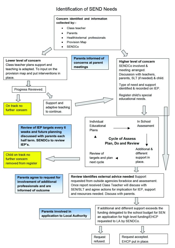 Special Educational Needs & Disabilities (SEND) – Honeybourne Primary ...